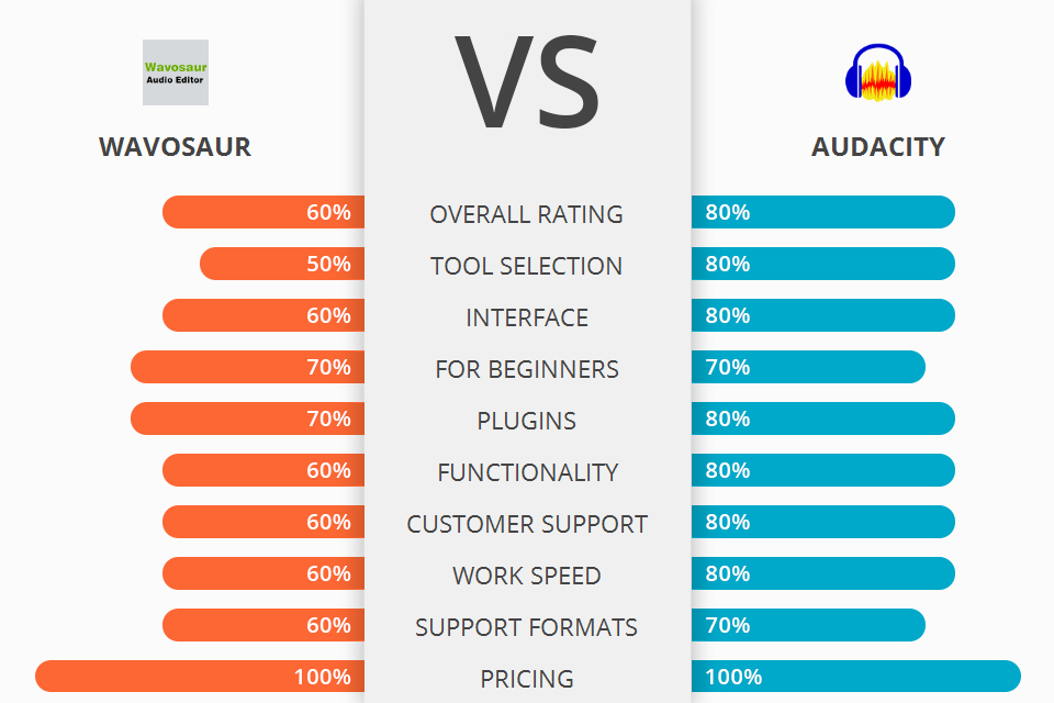 Wavosaur vs Audacity: Which Software Is Better?