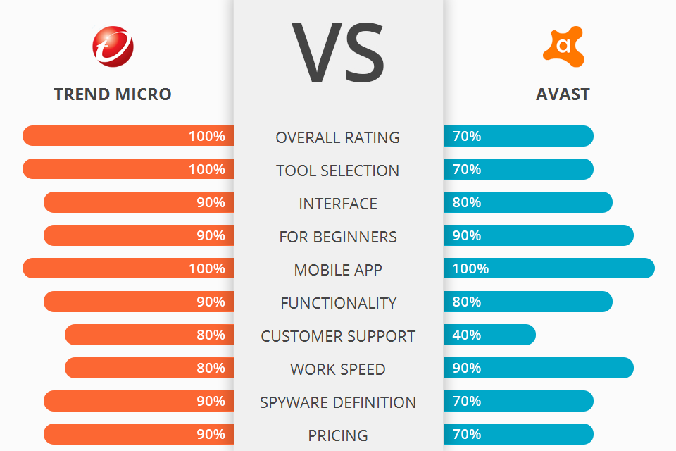 Trend Micro vs Avast: Which Software Is Better?