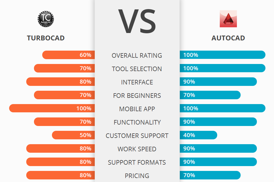TurboCAD vs AutoCAD: Which Software Is Better?