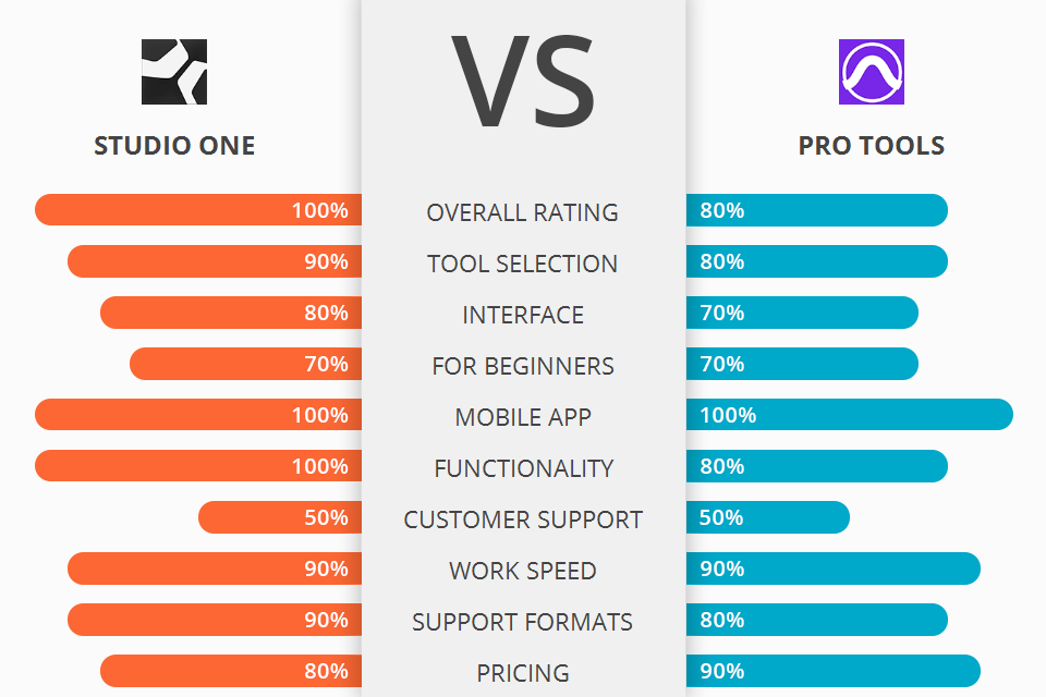 Studio One vs Pro Tools: Which Software Is Better?