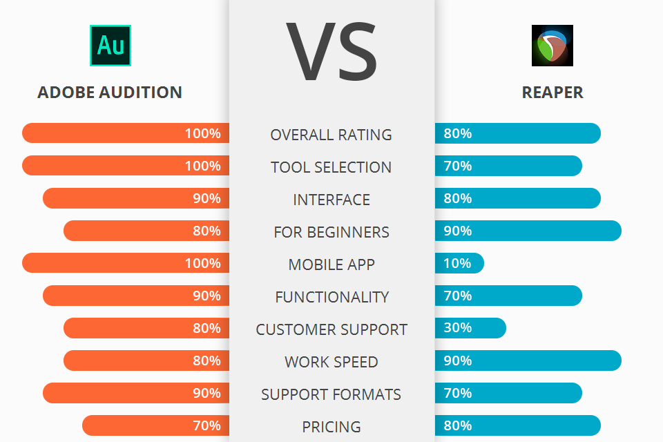 Adobe Audition vs Reaper: Which Software Is Better?