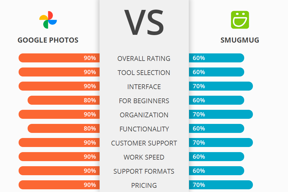 Google Photos vs SmugMug: Which Software Is Better?