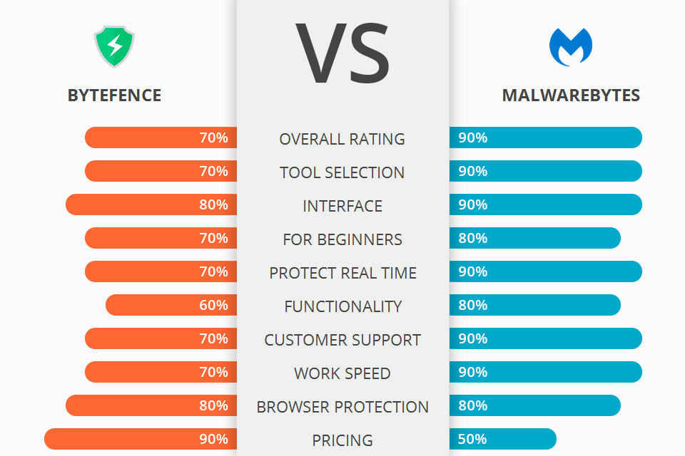 ByteFence vs Malwarebytes: Which Software Is Better?