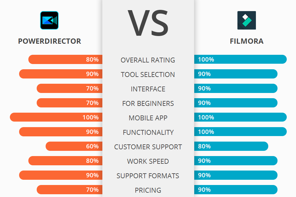 PowerDirector vs Filmora: Which Software Is Better?