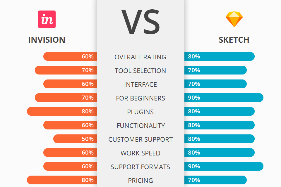 InVision vs Sketch: Which Software Is Better?