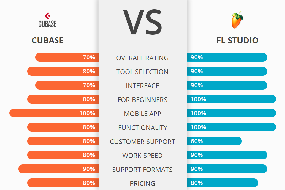 Cubase vs FL Studio: Which Software Is Better?
