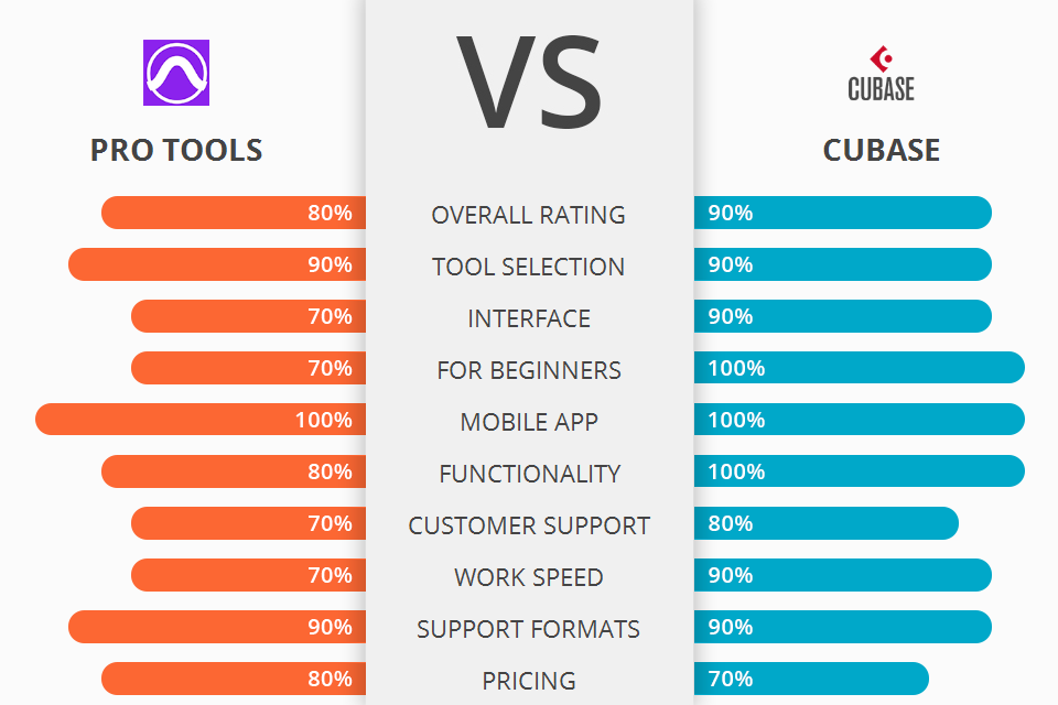 Pro Tools vs Cubase: Which Software Is Better?