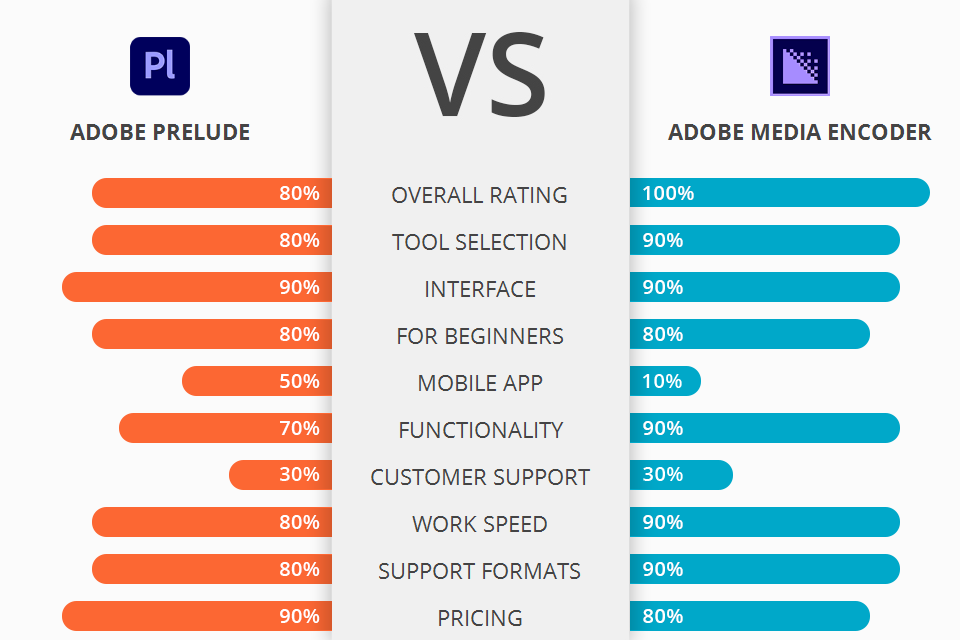 Adobe Prelude vs Adobe Media Encoder: Which Software Is Better?