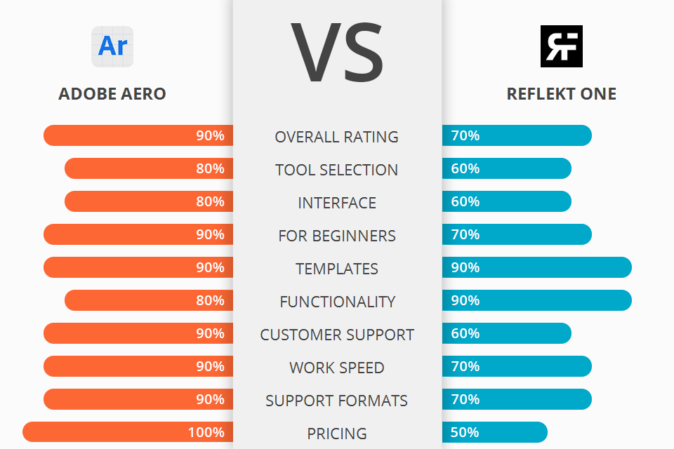 Adobe Aero vs Reflekt ONE: Which Software Is Better?