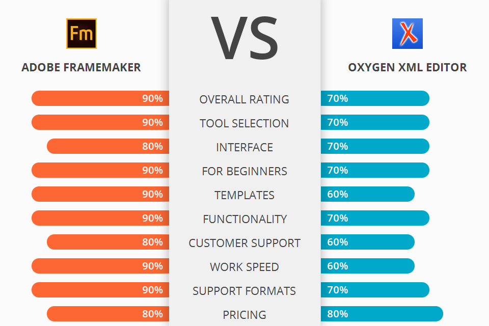 Adobe FrameMaker vs Oxygen XML Editor: Which Software Is Better?