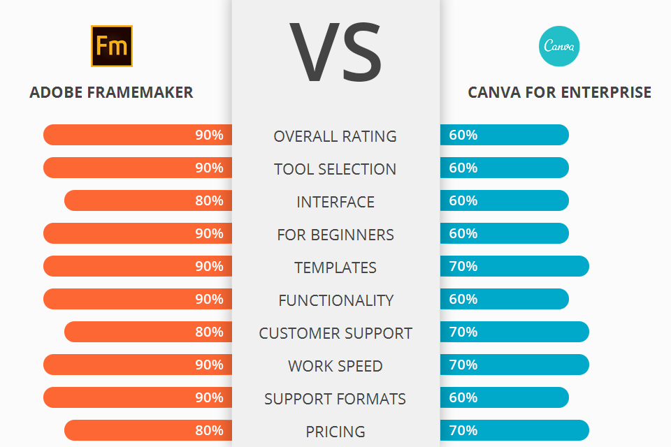 Adobe FrameMaker vs Canva for Enterprise: Which Software Is Better?