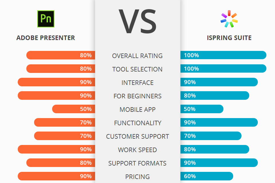 Adobe Presenter vs iSpring Suite: Which Software Is Better?