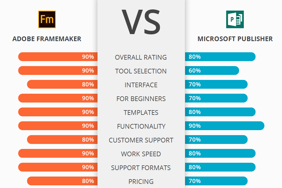 Adobe FrameMaker vs Microsoft Publisher: Which Software Is Better?