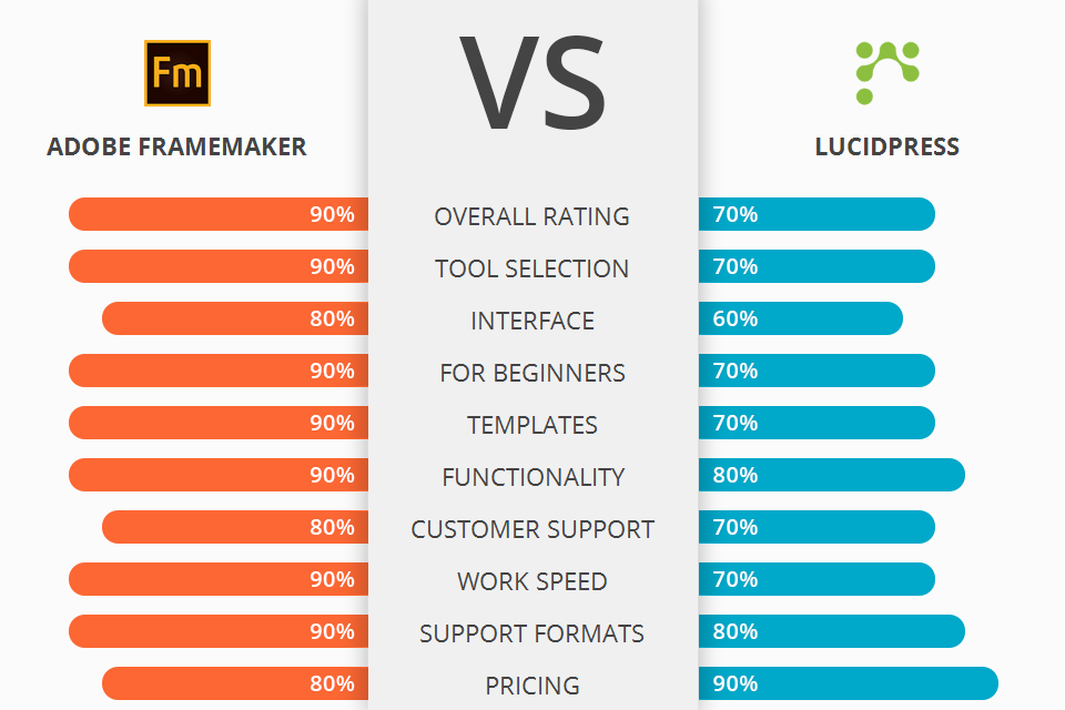 Adobe FrameMaker vs Lucidpress: Which Software Is Better?