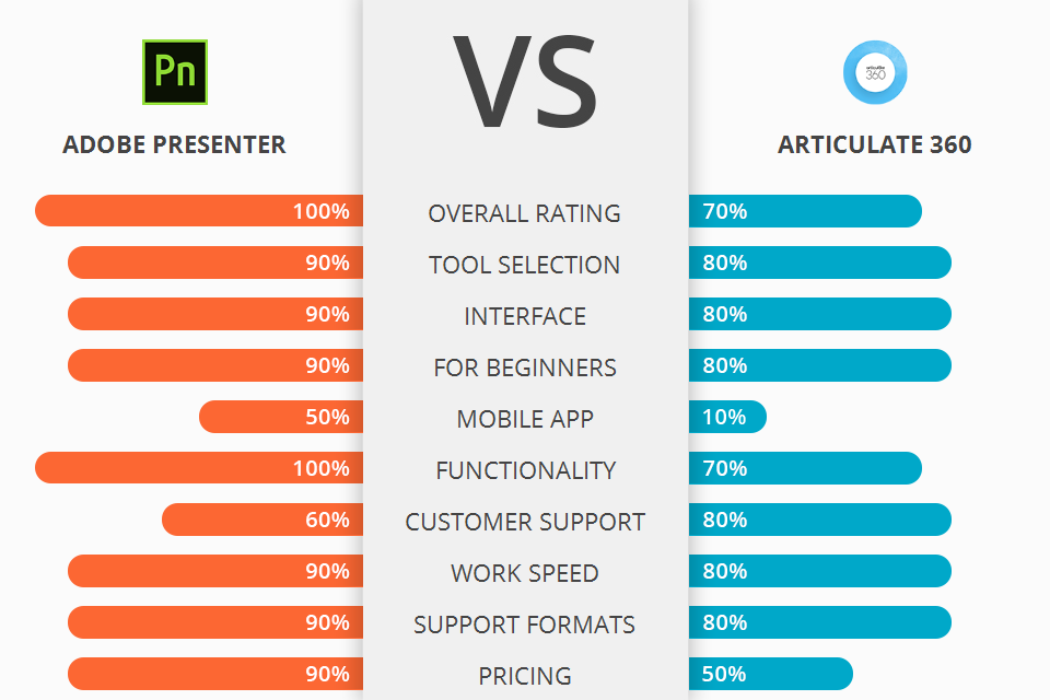 Adobe Presenter vs Articulate 360: Which Software Is Better?
