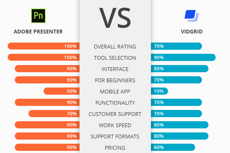 Adobe Presenter vs VidGrid: Which Software Is Better?