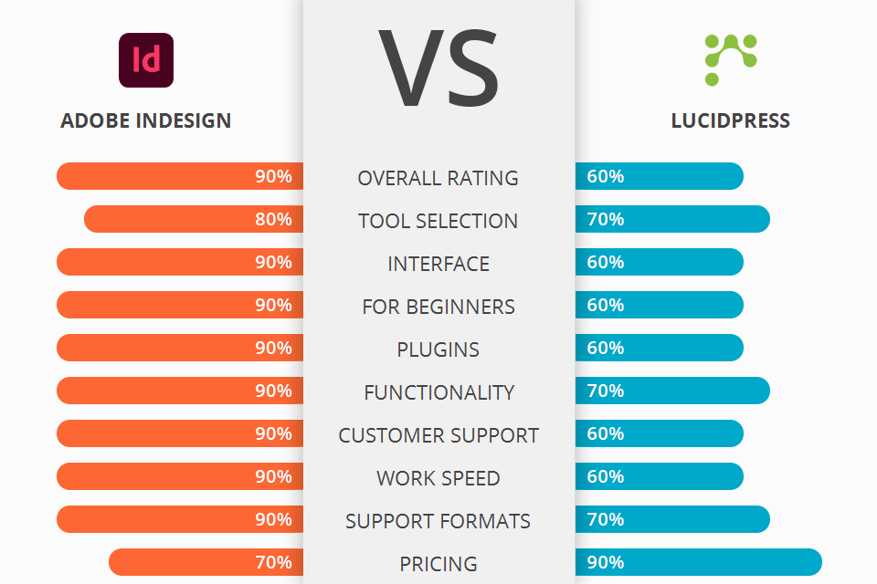 Adobe InDesign vs Lucidpress: Which Software Is Better?