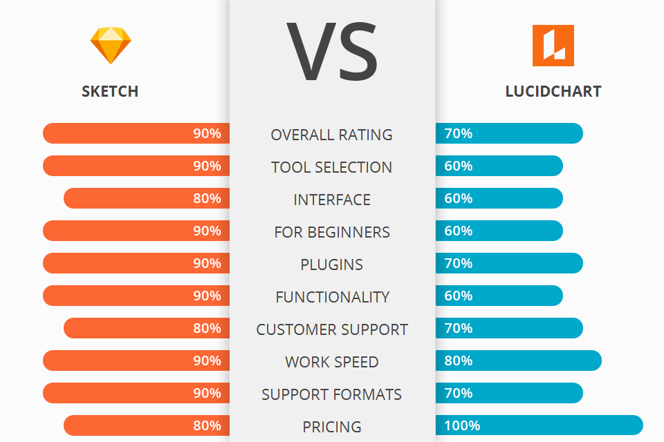 Sketch vs Lucidchart: Which Software Is Better?