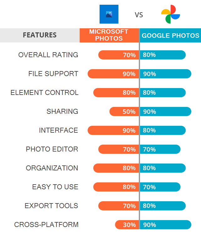 Apple Vs Microsoft Vs Google