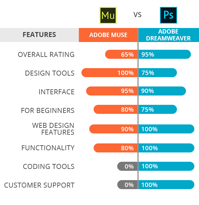 Adobe dreamweaver vs muse - nzdarelo